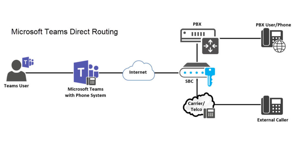 Microsoft Direct Routing - Pérenne'IT, sécurité informatique
