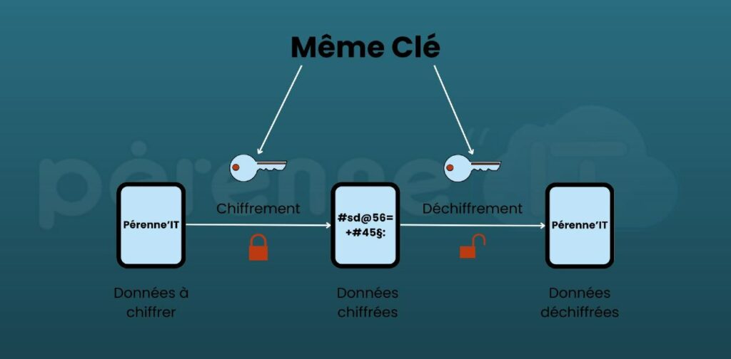 Sécurité informatique et chiffrement de vos données | Pérenne'IT